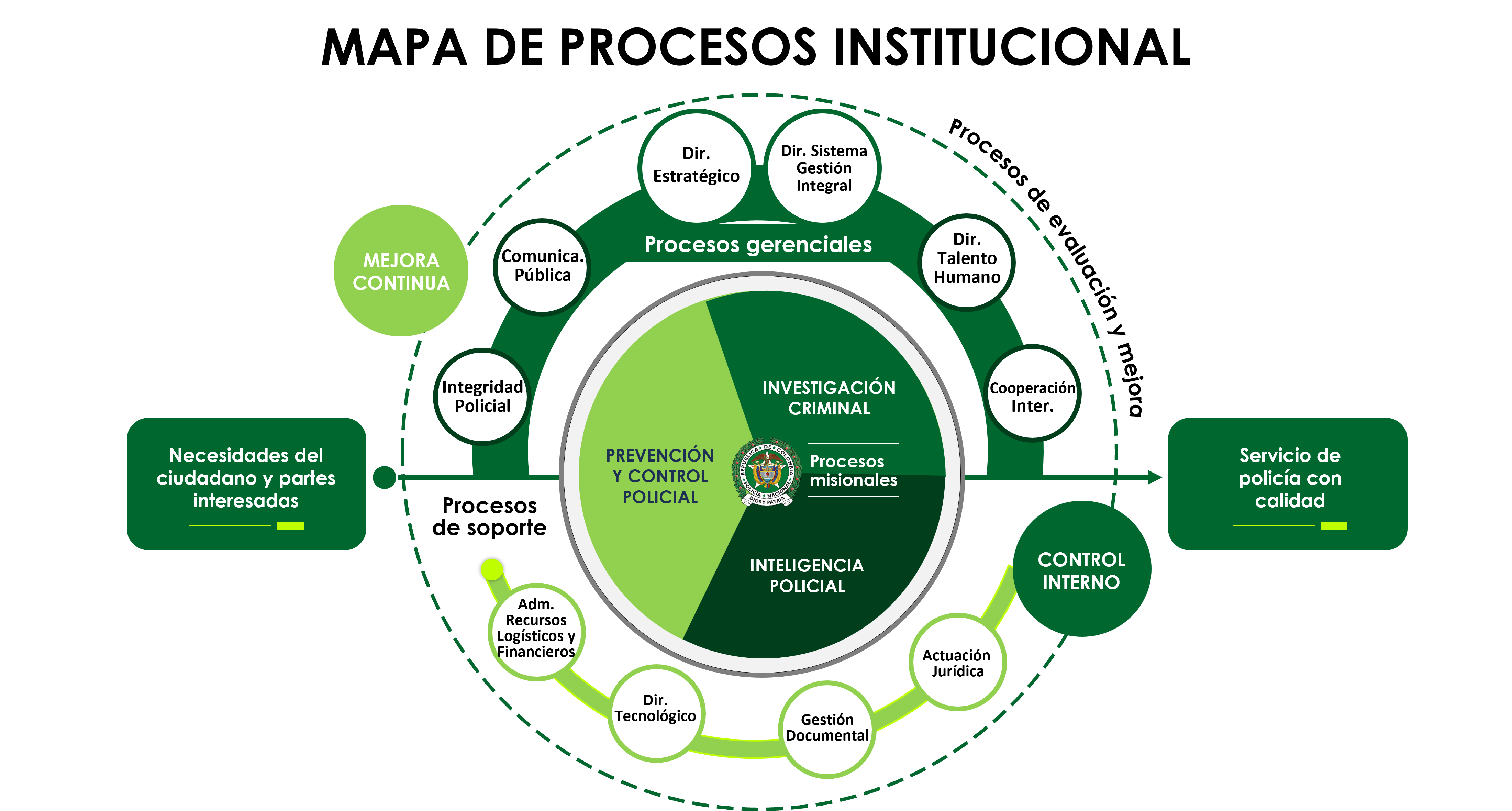 Mapa de Procesos Institucional | Policía Nacional de Colombia